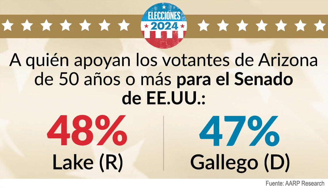 Encuesta: Trump aventaja a Biden en Arizona